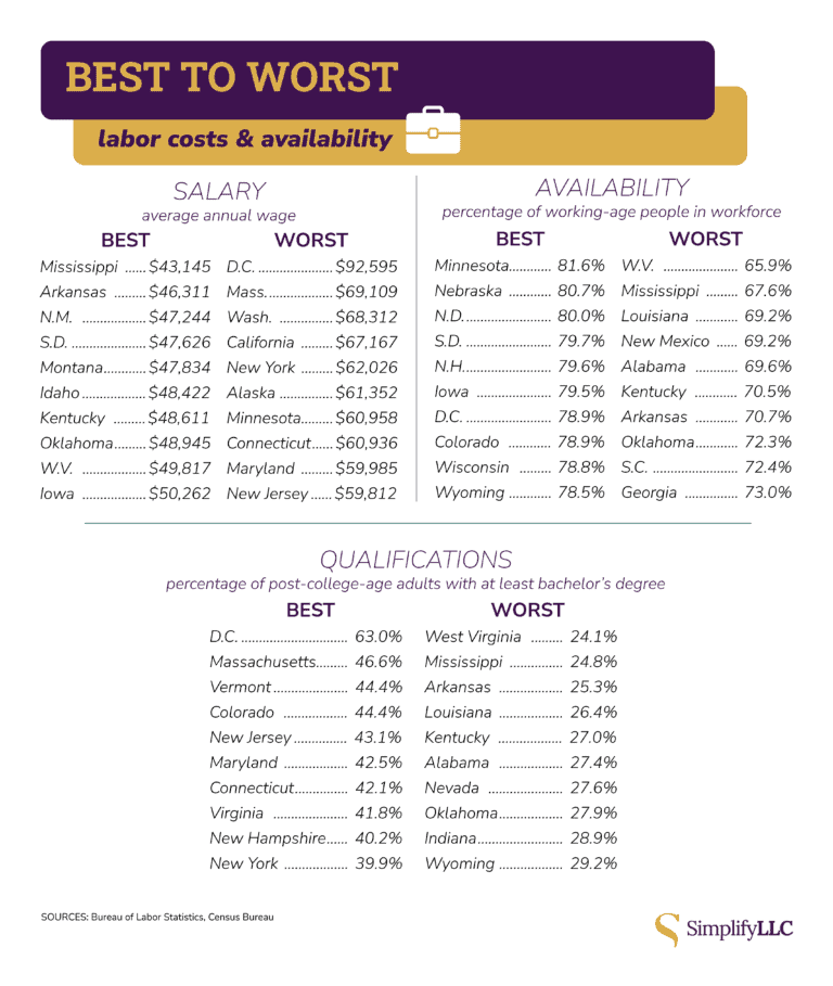 Research: Most and Least Expensive States to Start a Business | SimplifyLLC