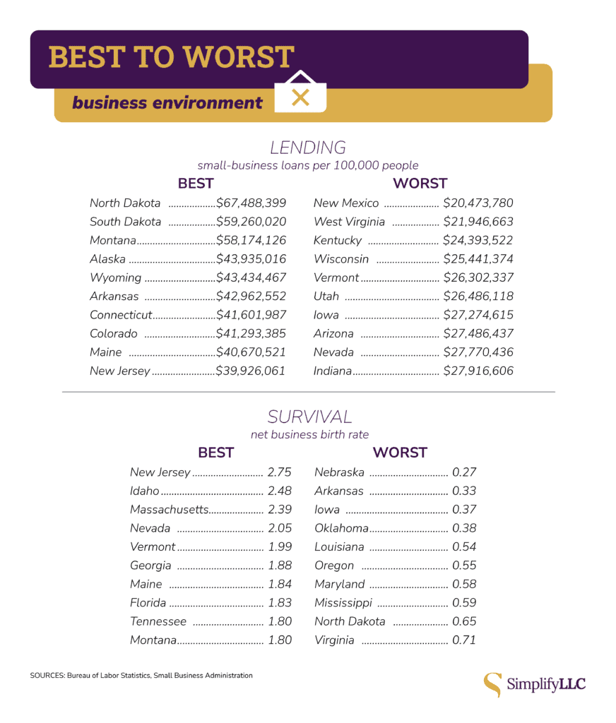 Research: Most and Least Expensive States to Start a Business | SimplifyLLC