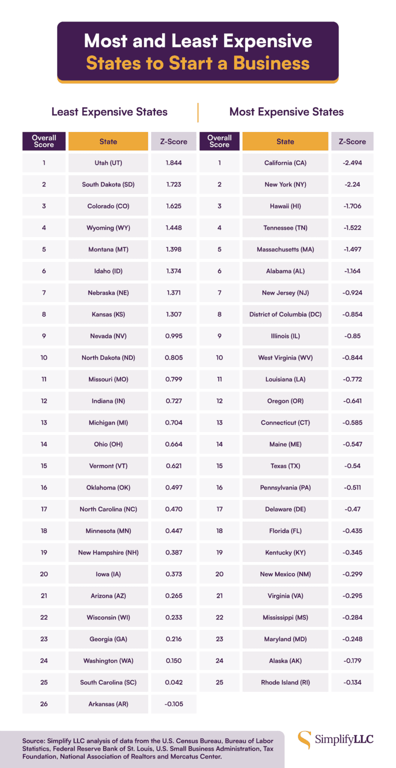 Most and Least Expensive States to Start a Business (2025 Research ...