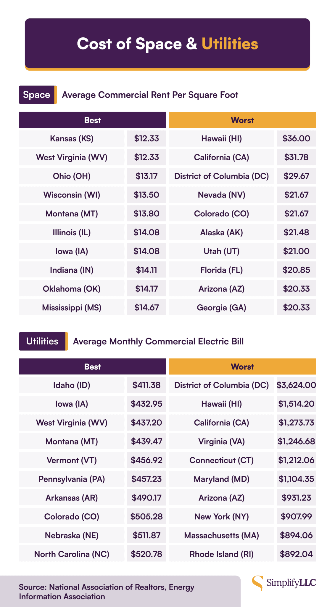 Most and Least Expensive States to Start a Business (2025 Research ...